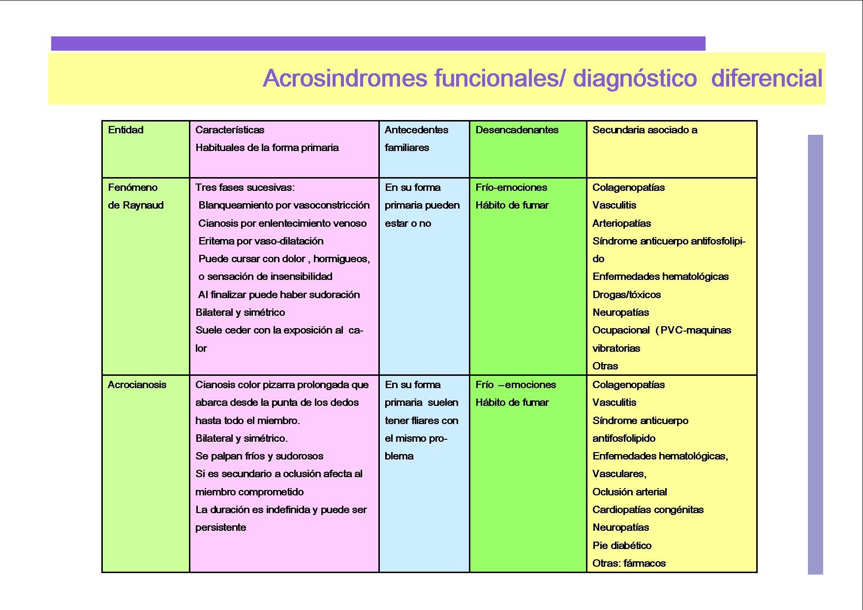 Acrosindromes funcionales / Diagnóstico diferencial – PIEL-L ...